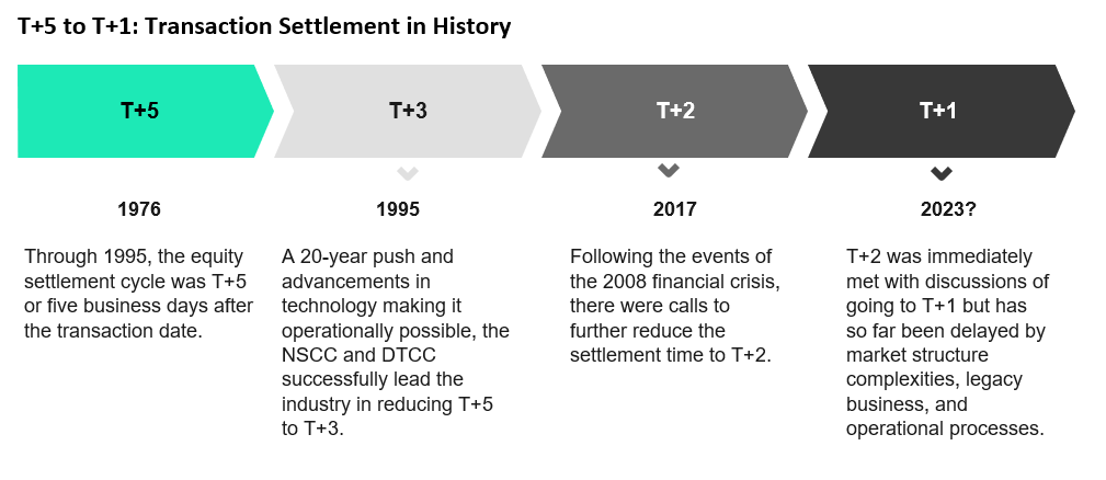 T+1 Accelerated Settlement: Key Factors and Next Steps for Adoption